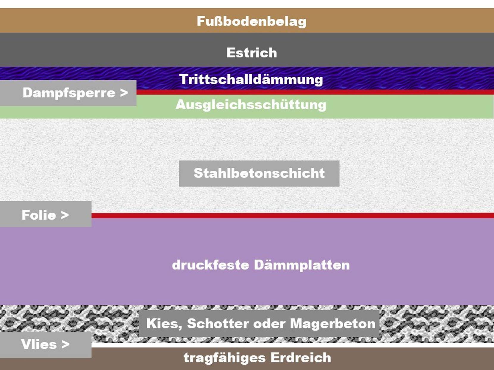 Der Aufbau einer Bodenplatte - heimwerker.de