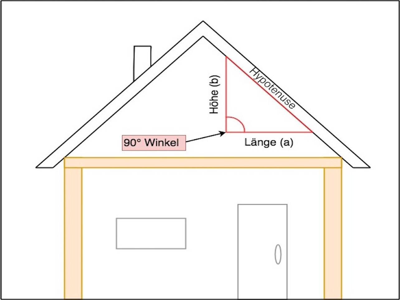 Dachneigung berechnen - heimwerker.de
