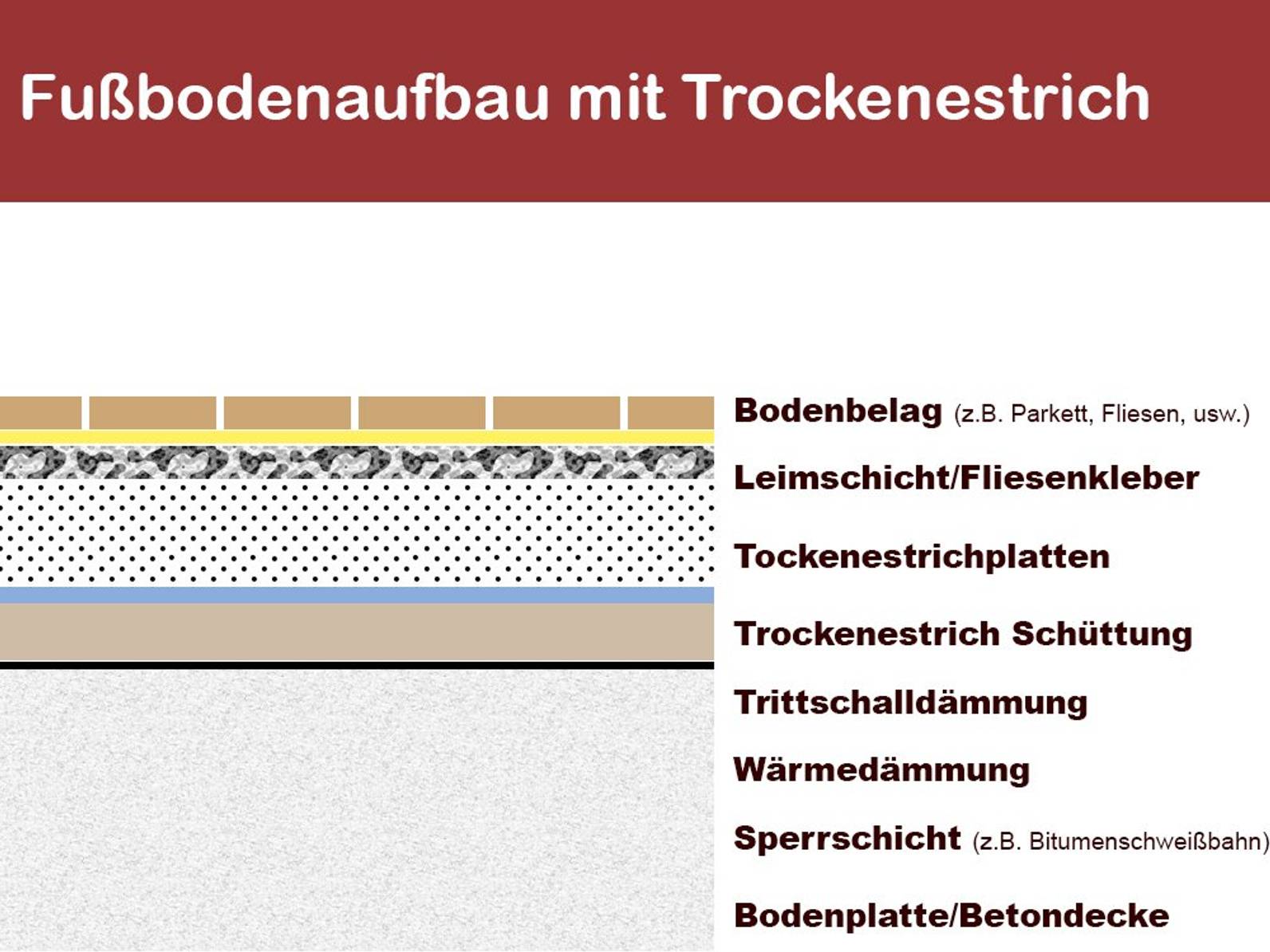 Fußboden Aufbau - heimwerker.de