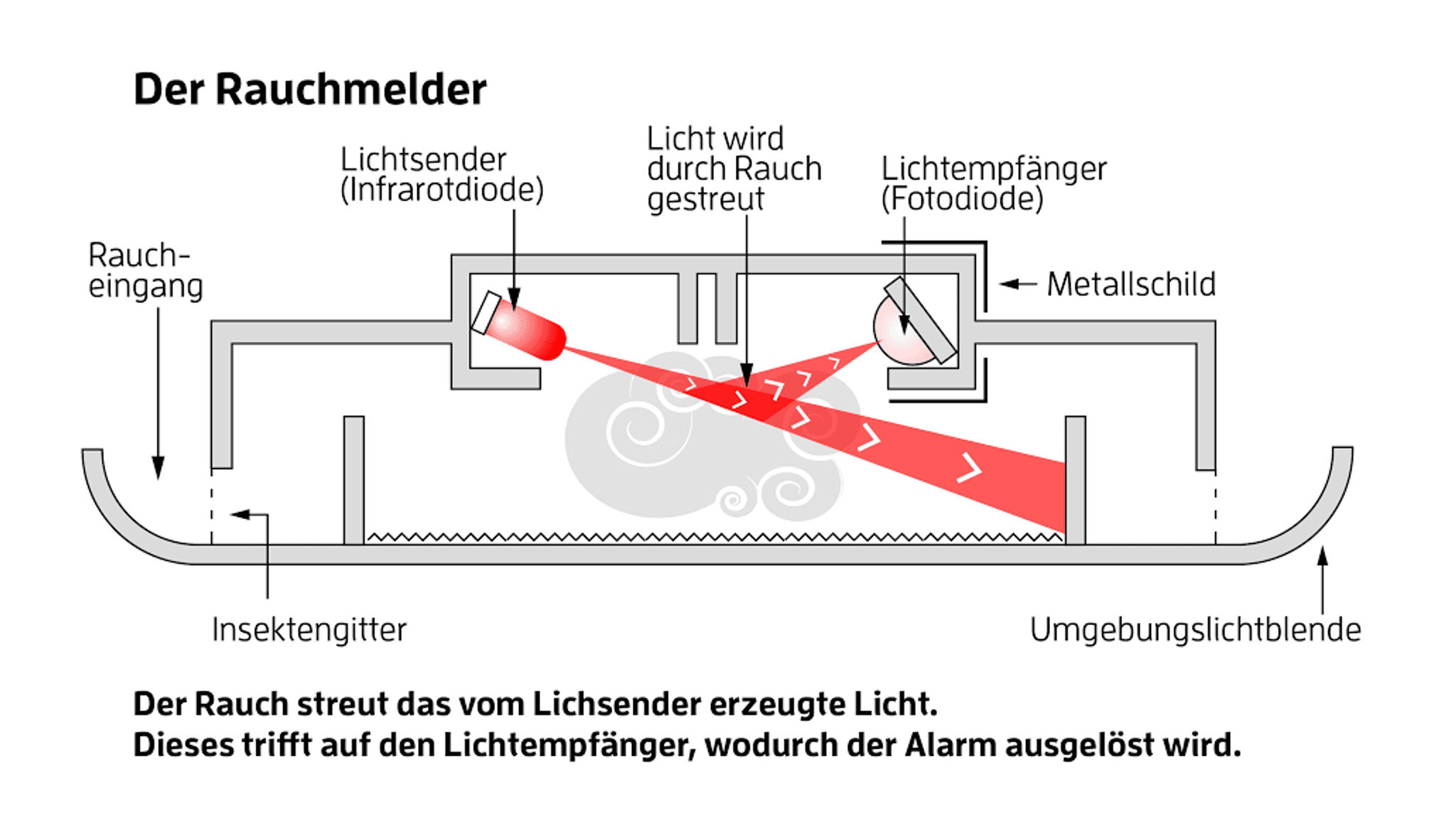 Funktion Eines Rauchmelders