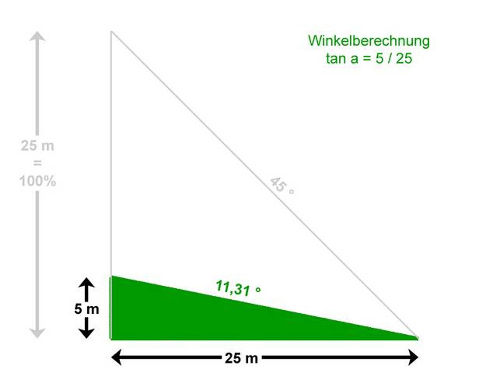Steigung oder Gefälle berechnen - heimwerker.de