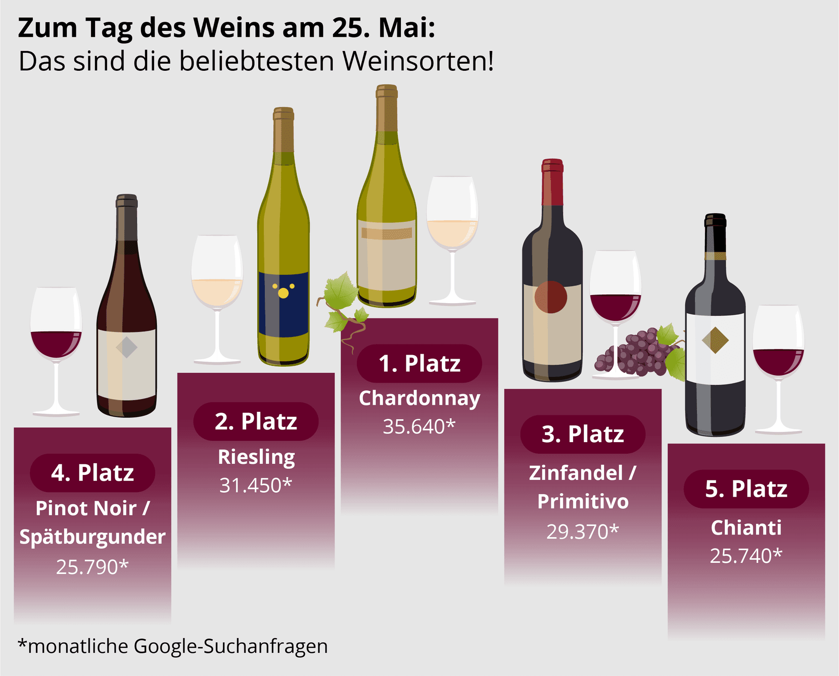 Zum Tag des Weines: Diese Weinsorten sind bei den Deutschen am ...